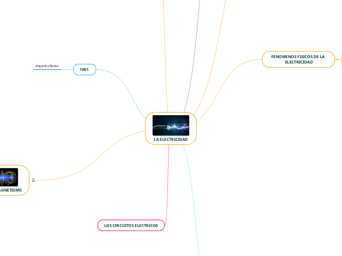 LA ELECTRICIDAD - Mind Map